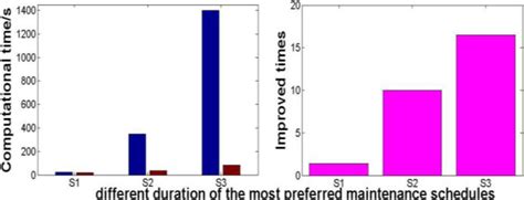 Computational Times Contrast Of Cplex Directly And Ri Algorithm Download Scientific Diagram