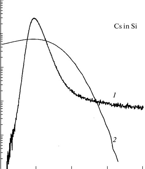 Cesium Distribution Profiles In Silicon 1 Experii Mental And 2