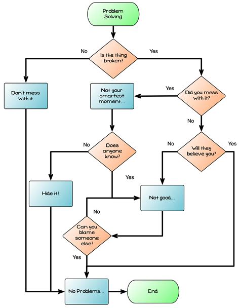 Flowcharts And Control Flow Field Guide