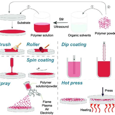 Common Matrices And Fillers Of Polymer Composite Coating Download