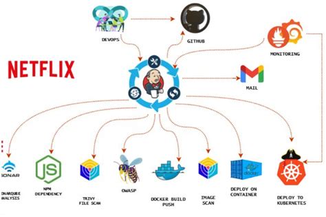 sanju khetavath ☁️ on linkedin devsecops cicd jenkins docker