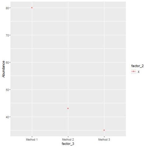 R Connecting Points From Different Groups In A Categorical X Axis With Ggplot Stack Overflow