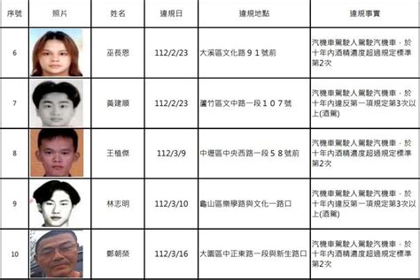 罰不怕？酒駕累犯再添12人 半數已被抓3次