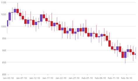 Configuring The Ordinaltimexaxis Igdatachart Ignite Ui™ Help
