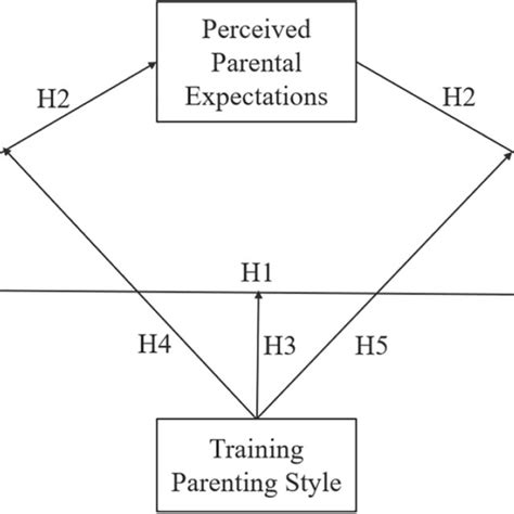 The Hypothesized Model Note Hhypothesis Download Scientific Diagram