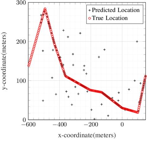 Figure 2 From Deep Neural Network For Localization Of Mobile Users