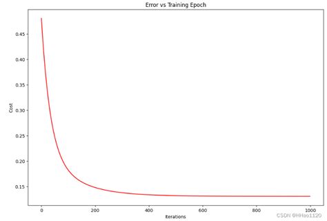 房价预测 多元函数回归python多元线性回归房价预测 Csdn博客