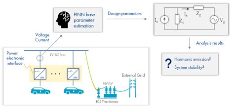 Physics Informed Neural Net Model For The Parameter Estimation Of Ev