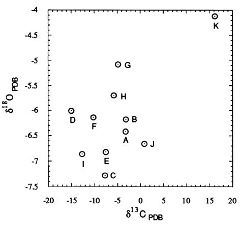 δ 13 c vs δ 18 o plot of the carbonates in eleven carmópolis samples