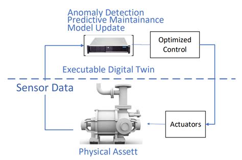 Digital Twin