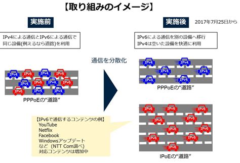 OCNにおける通信品質向上のための取り組みについてNTTコミュニケーションズ株式会社のプレスリリース