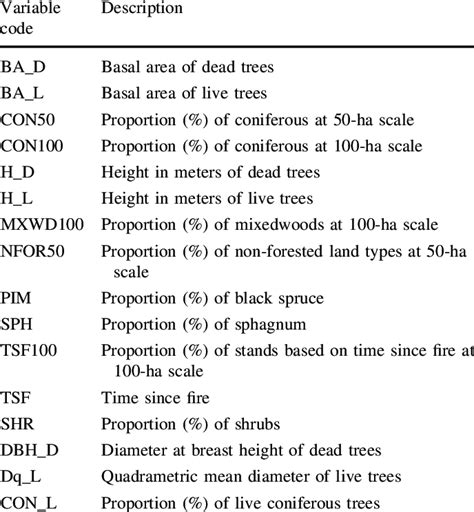 List Of Variables Selected In The Multivariate Analysis And The Model