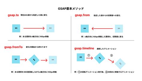 【超入門】gsapを導入してアニメーション実装を解説