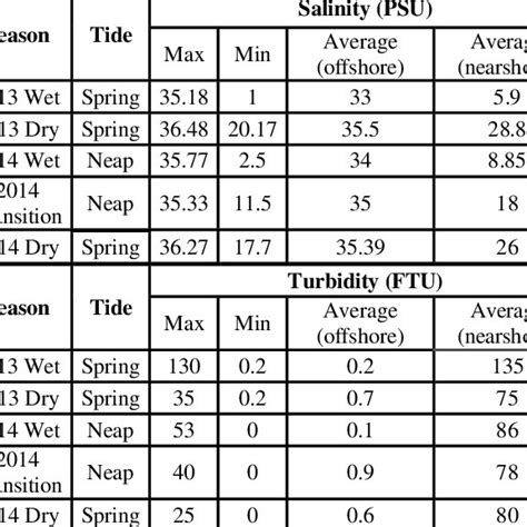 Salinity And Turbidity Average Values Of The Sampling Months