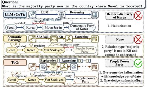 think on graph 基于知识图谱的大模型推理 知乎