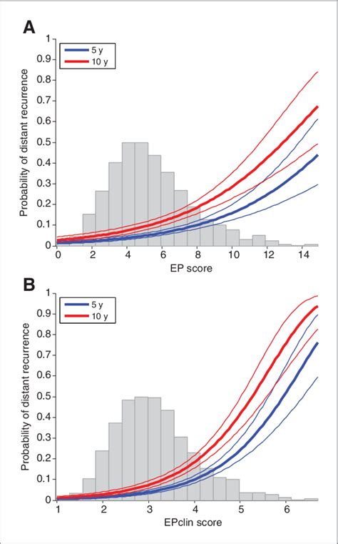 Estimated Probability Of Distant Recurrence As Continuous Functions Of