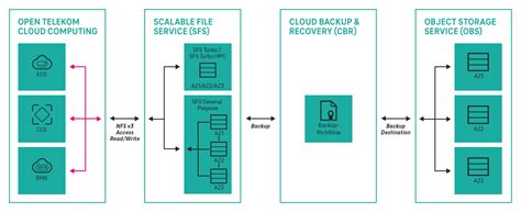 Scalable File Service Data Storage Open Telekom Cloud