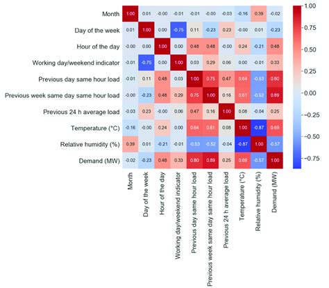 Correlation Heatmap Correlation Heatmap Download Scientific Diagram