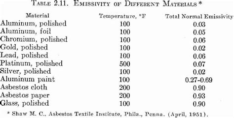 Material Emissivity Database At Bradley Johnson Blog