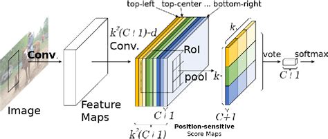 Figure 3 From Comparison Of Tensorflow Object Detection Networks For