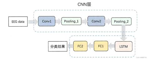 【文献阅读】基于脑网络的eeg情绪分类研究eeg情感识别 Csdn博客