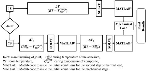 Flowchart For The Numerical Simulation Sequence Of Different Scenarios Download Scientific