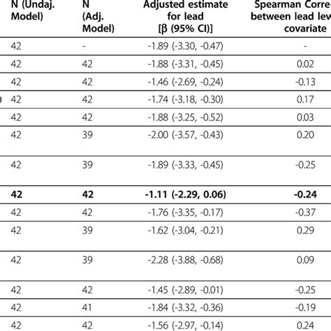 Unadjusted Model And Models Adjusted For Important Covariates
