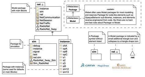 Sysmlv1 Webel Often Uses Model Packages For Most Modelling And