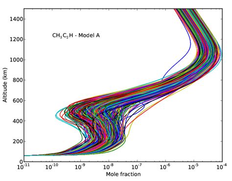 Mole Fraction Profiles Of Ch 3 C 2 H As A Function Of Altitude For