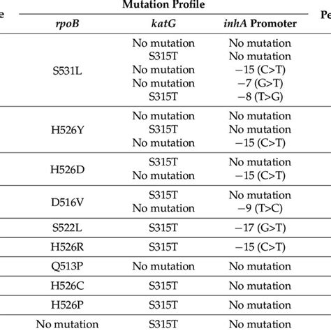 The Genotype Of 51 Multidrug Resistant Mycobacterium Tuberculosis