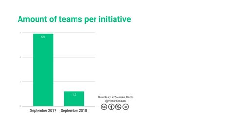 Case Study Agile Transformation At Avanza Bank Viktor Cessan Enterprise Agile And Product