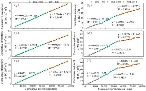 Water Free Full Text Downward Trends In Streamflow And Sediment