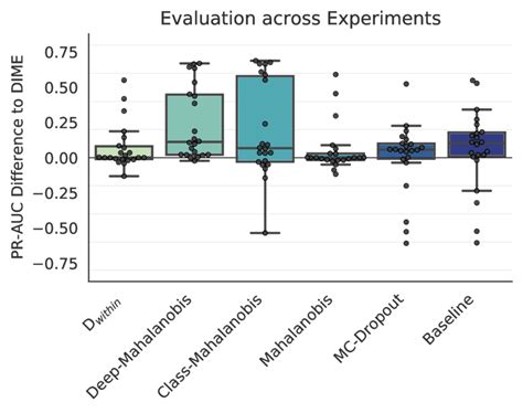 box plots showing pr auc relative to dime across all experiments for