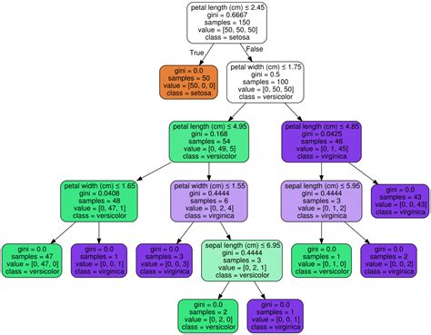 Python Generate Code For Sklearns Gradientboostingclassifier Stack