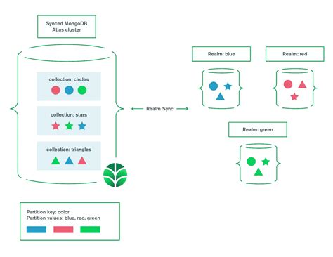 基于分区的同步 atlas app services