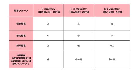 Rfm分析とは？基本的な顧客分析の方法や活用例を紹介 Communeコミューン｜コミュニティプラットフォーム