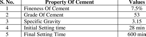 Physical Properties Of Ordinary Portland Cement 53 Grade Download