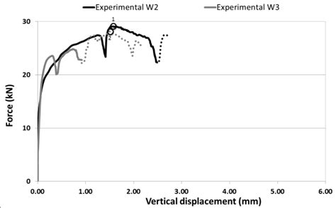diagonal compression tests force displacement diagrams for