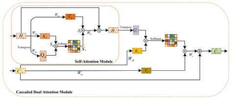 Sensors Free Full Text Mlam Multi Layer Attention Module For Radar Extrapolation Based On