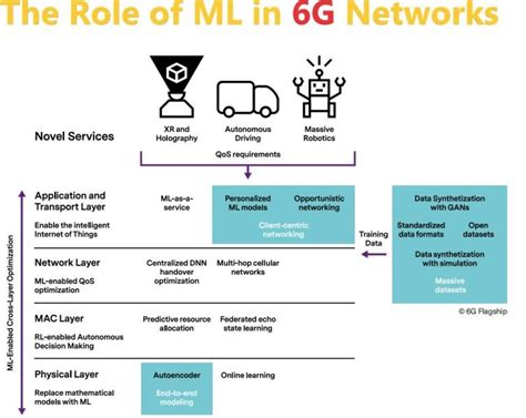 Manning Global Ag On Linkedin 6g 5g 5gnr Ai Machinelearning