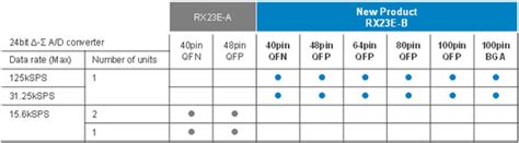嵌入模拟前端的rx23e B Mcu，适用于工业传感器应用 Renesas 瑞萨电子
