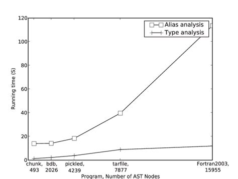 Running Times Of Type And Alias Analysis Download High Resolution Scientific Diagram