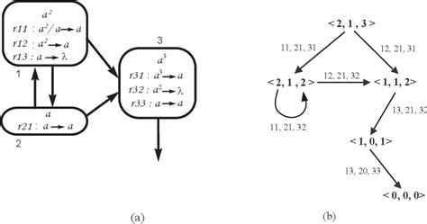 Figure 1 From Simulation Of Spiking Neural P Systems Using Pnet Lab