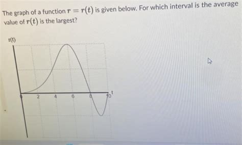 Solved The Graph Of A Function R R T Is Given Below For Chegg Com