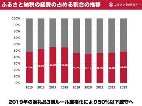 【excel配布中】ふるさと納税の市場規模、利用率、人気返礼品など最新データまとめ【2024年最新】 ふるさと納税ガイド