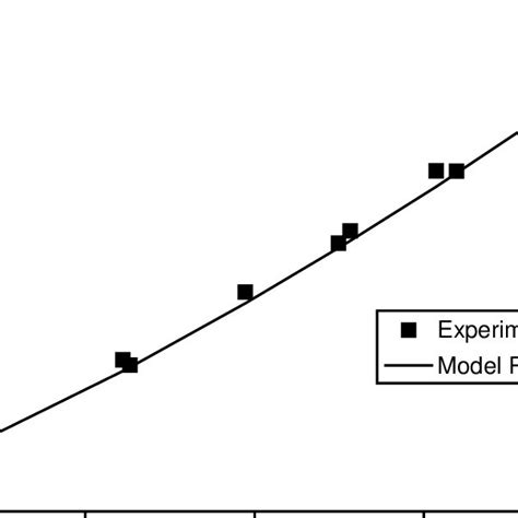Results For Pipe Head Loss Experiment And Model Download Scientific