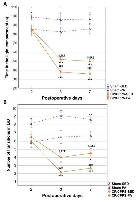 The Time Spent In The Light Compartment A And The Number Of Download Scientific Diagram