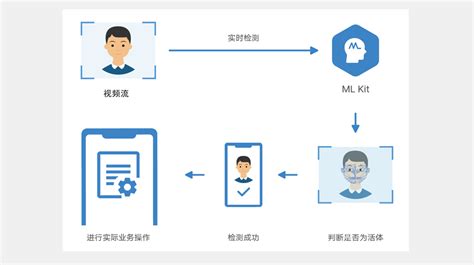 动作活体检测能力，构建安全可靠的支付级“刷脸”体验liveness Detection Csdn博客