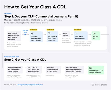 How To Get A Commercial Driver License Cdl In 2026 Step By Step