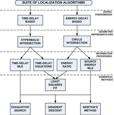 Presents The Classification Of Analyzed Algorithms The Proposed